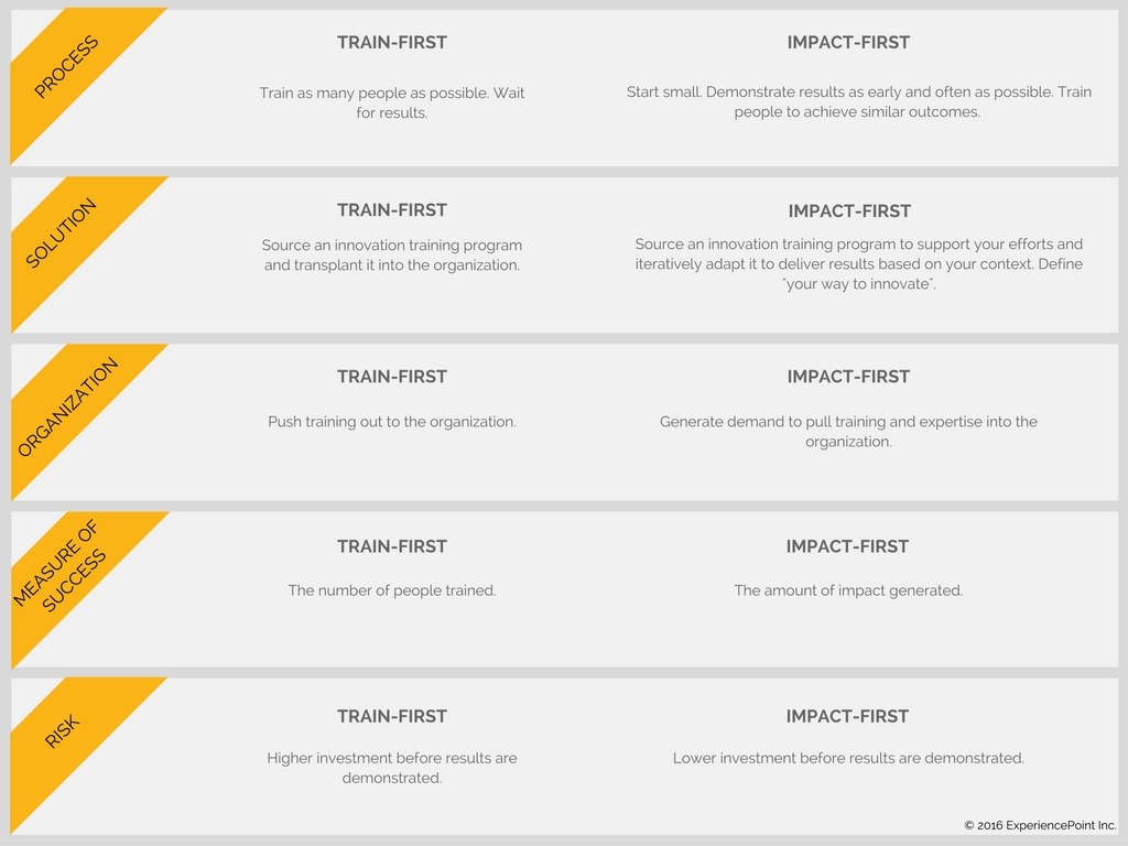 How to Build Commitment to a Culture of Innovation