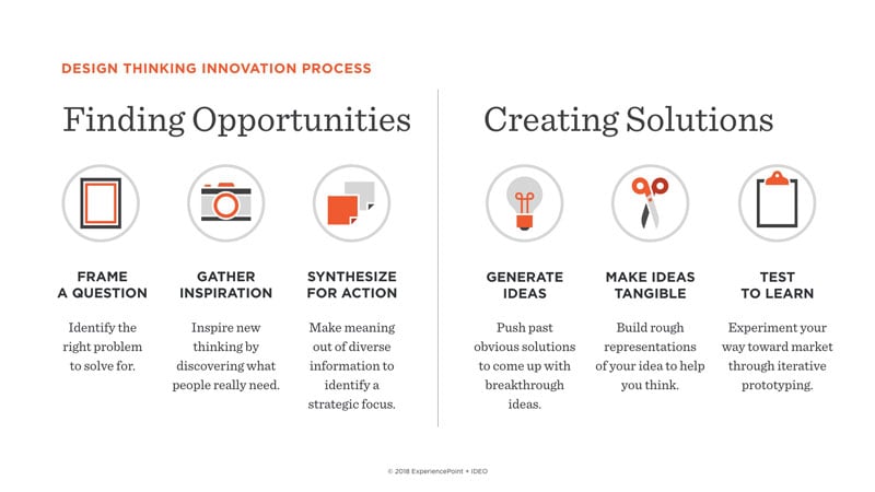 What’s The Difference Between Agile And Design Thinking?